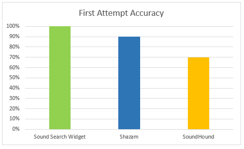 First Attempt Accuracy Graph – JGM Software
